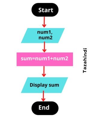 पायथन प्रोग्राम के जरिए कैसे दो नंबर को जोड़ते है | How to write a ...