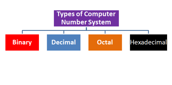 What is Computer Number System in Hindi | कंप्यूटर नंबर सिस्टम क्या हैं ...